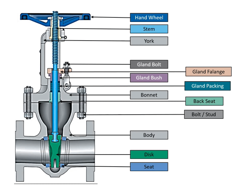 A Quick Guide To Understanding Gate Valve Types Tfw Valve