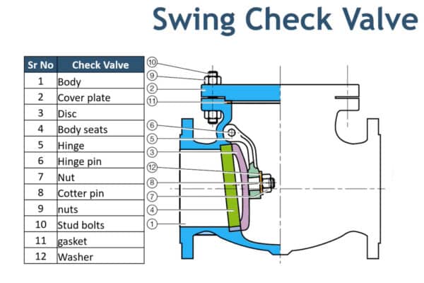 Swing Check Valve: Structure & Working Principle Tfw Valve