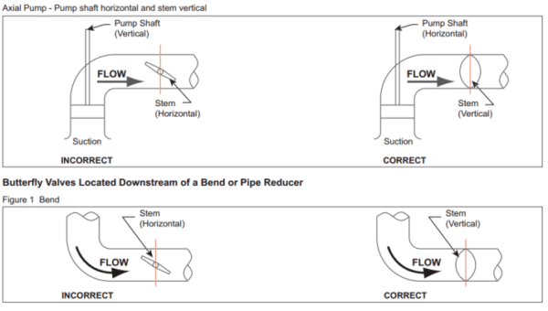 Butterfly Valve Installation and Positioning Guide Tfw Valve