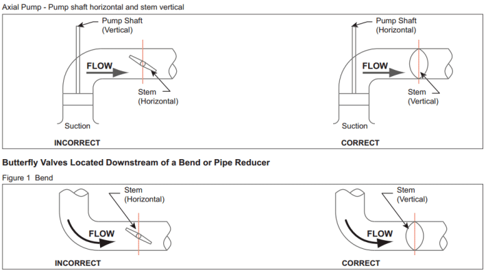 Butterfly Valve Installation and Positioning Guide Tfw Valve