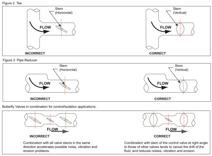 Butterfly Valve Installation and Positioning Guide Tfw Valve