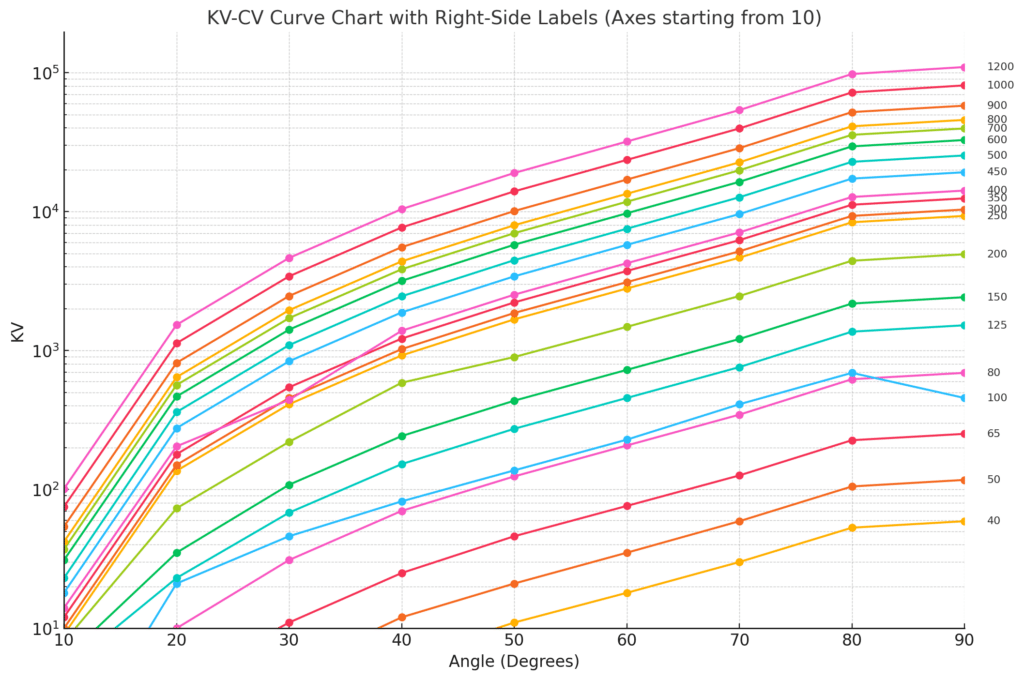 Butterfly Valve Torque: Calculation & Chart Standards Tfw Valve