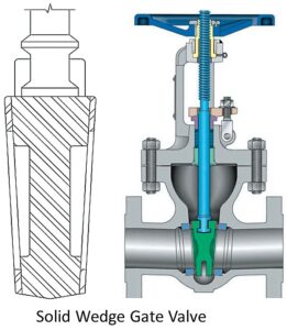 A Quick Guide To Understanding Gate Valve Types Tfw Valve